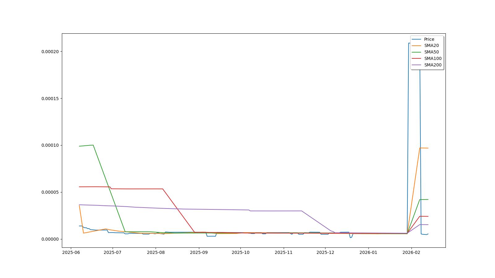 Seele Simple Moving Averages