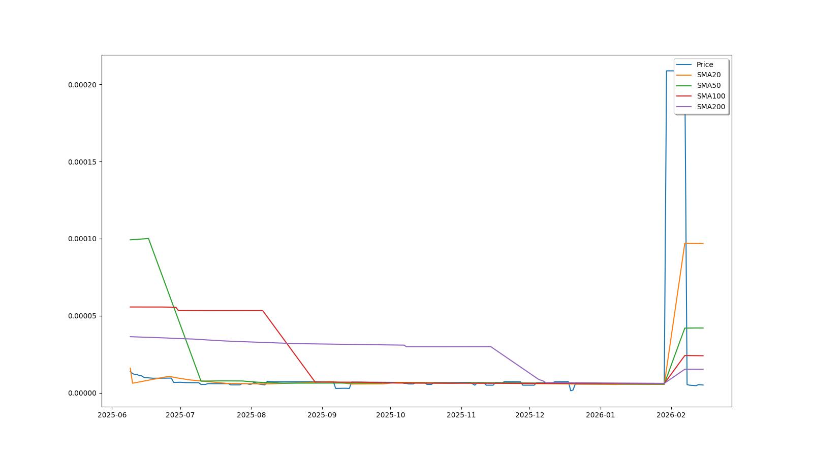 Seele Simple Moving Averages
