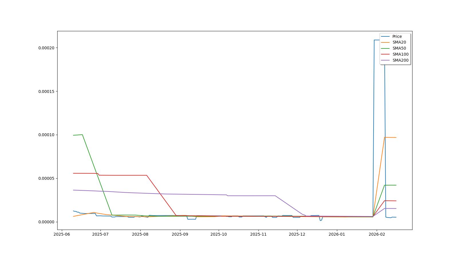 Seele Simple Moving Averages