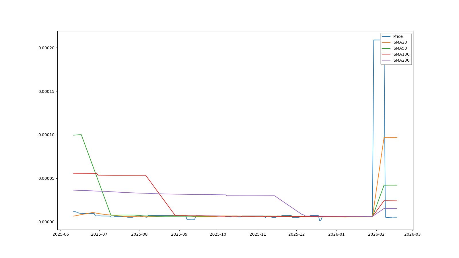 Seele Simple Moving Averages