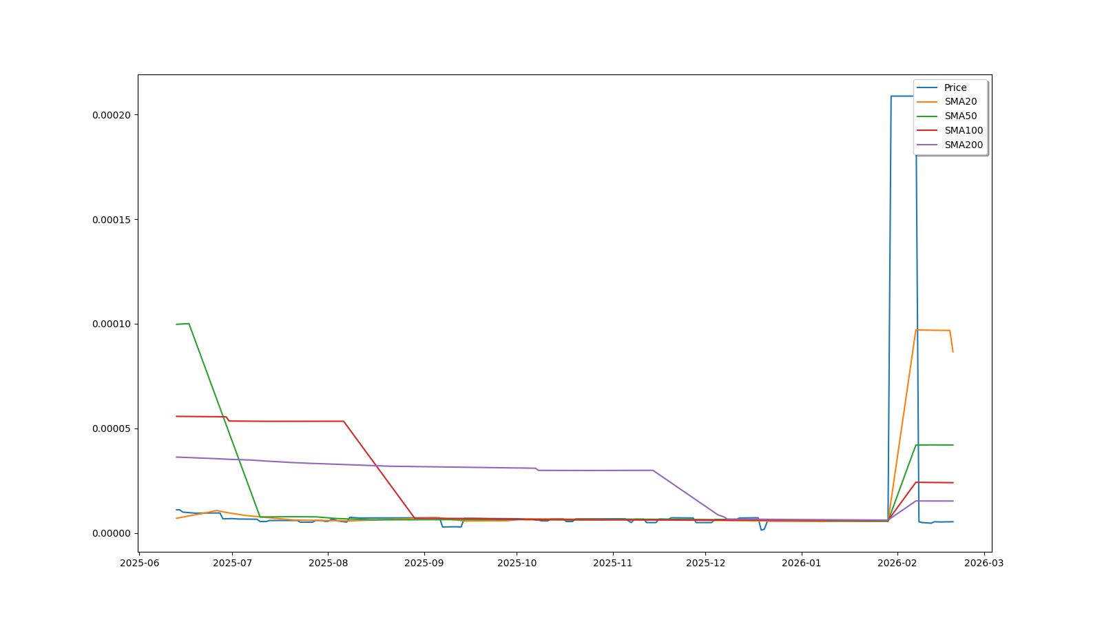 Seele Simple Moving Averages