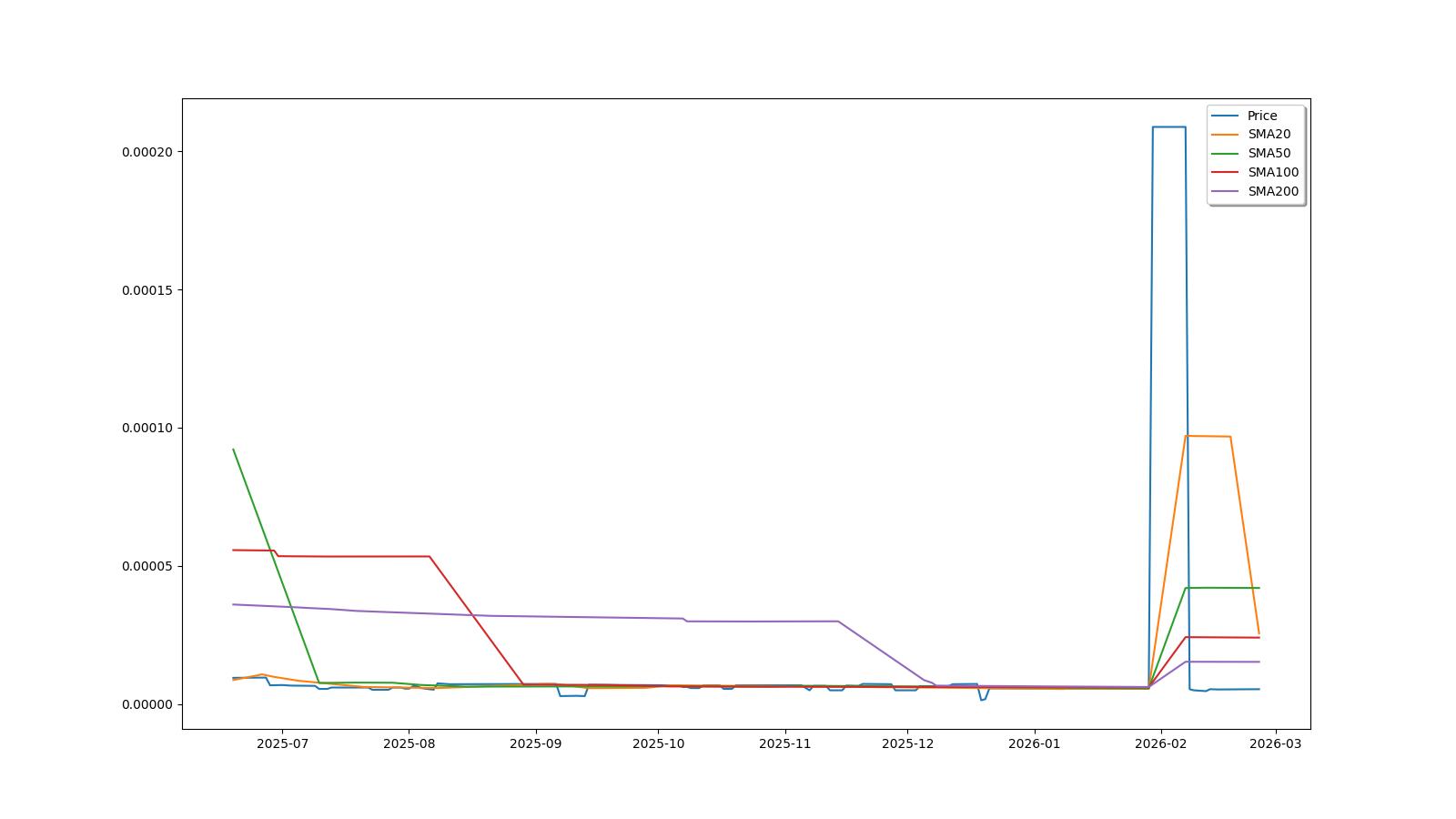 Seele Simple Moving Averages