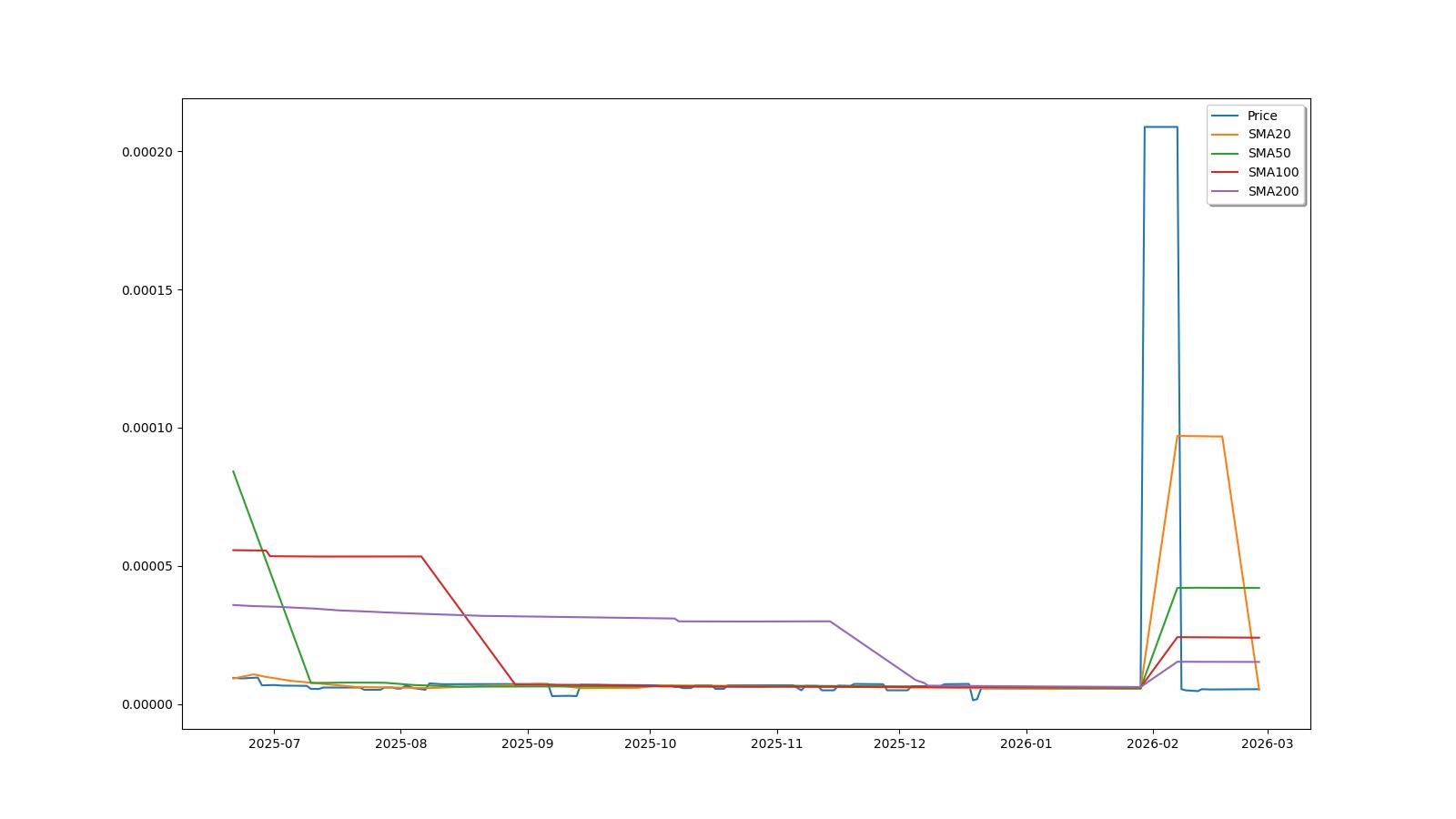 Seele Simple Moving Averages
