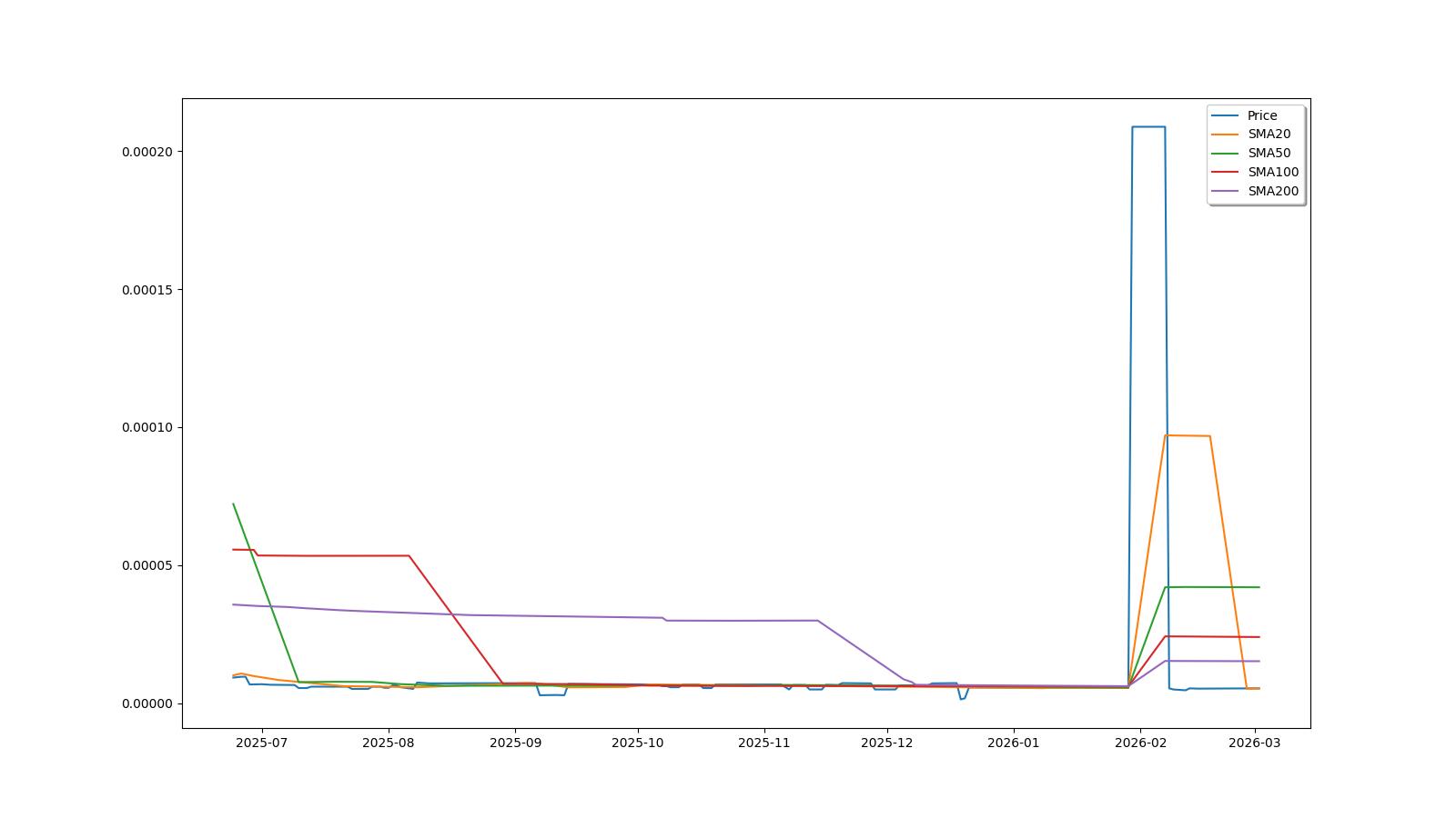 Seele Simple Moving Averages