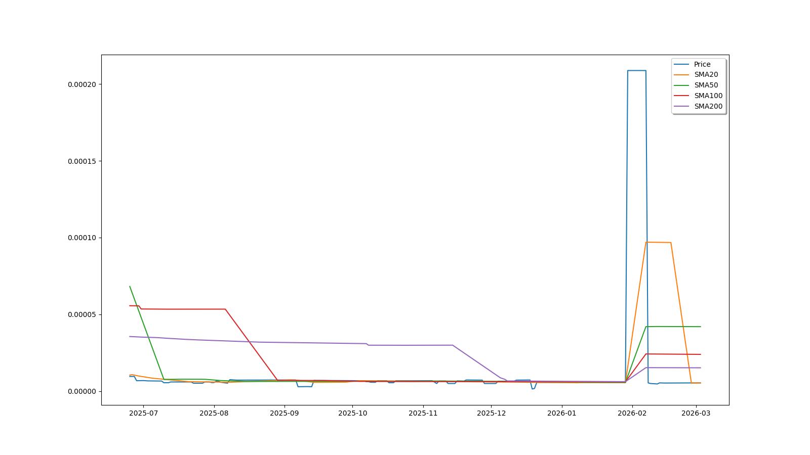 Seele Simple Moving Averages