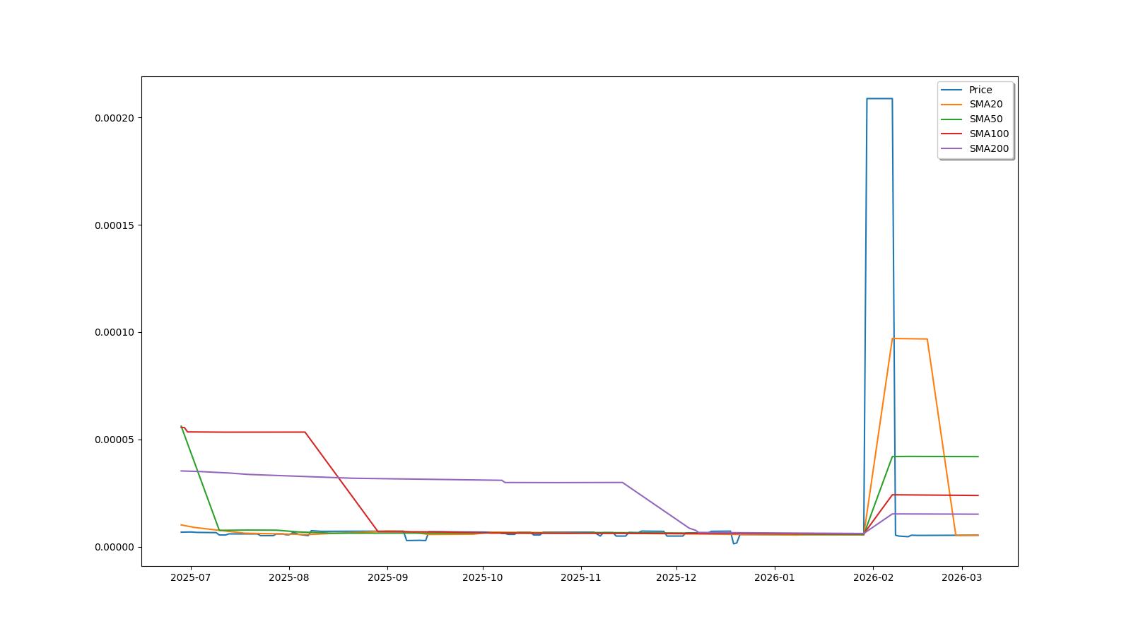 Seele Simple Moving Averages