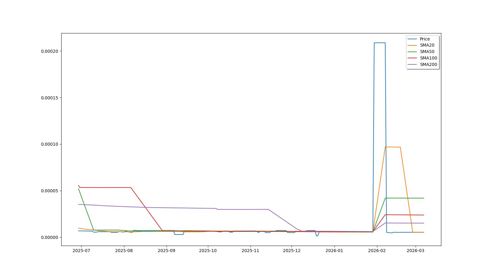 Seele Simple Moving Averages
