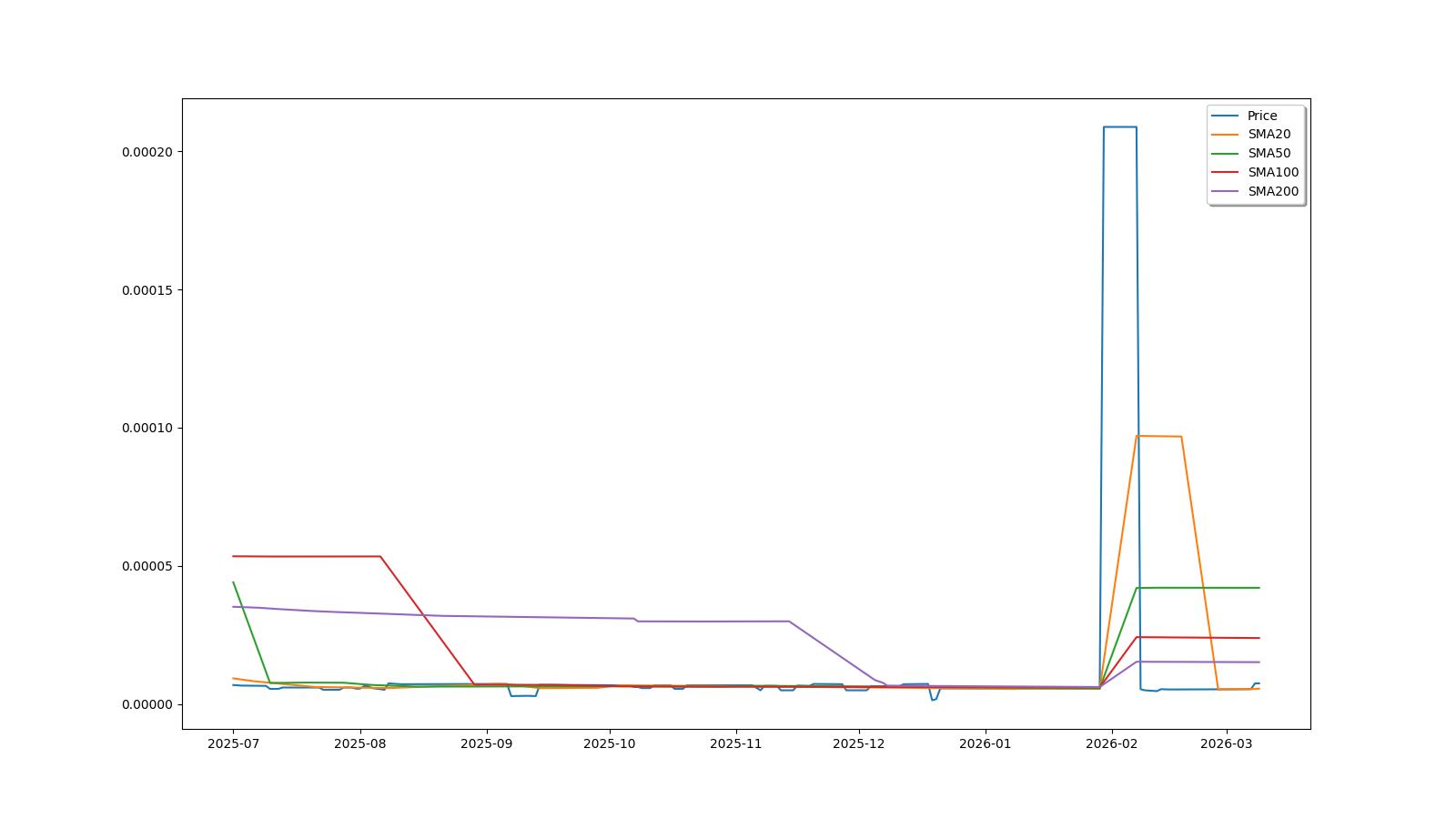 Seele Simple Moving Averages