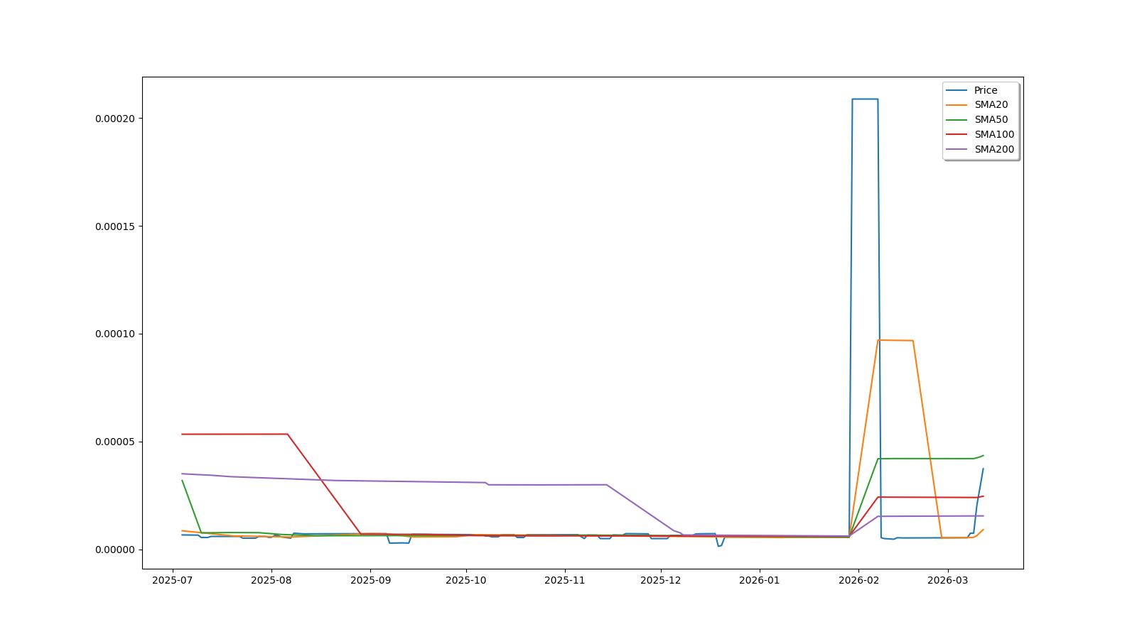 Seele Simple Moving Averages