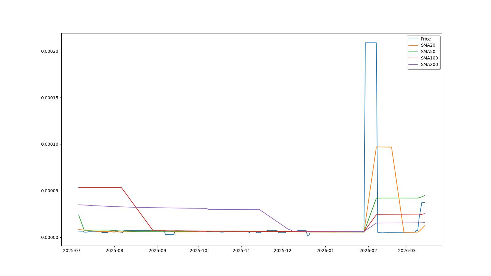Seele Simple Moving Averages