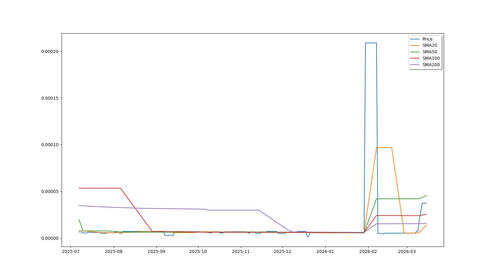 Seele Simple Moving Averages