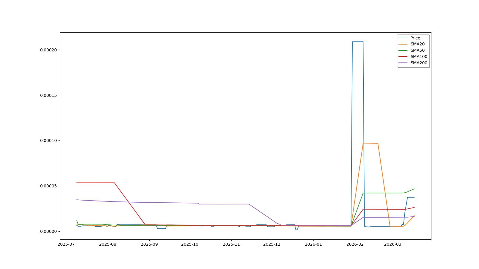 Seele Simple Moving Averages