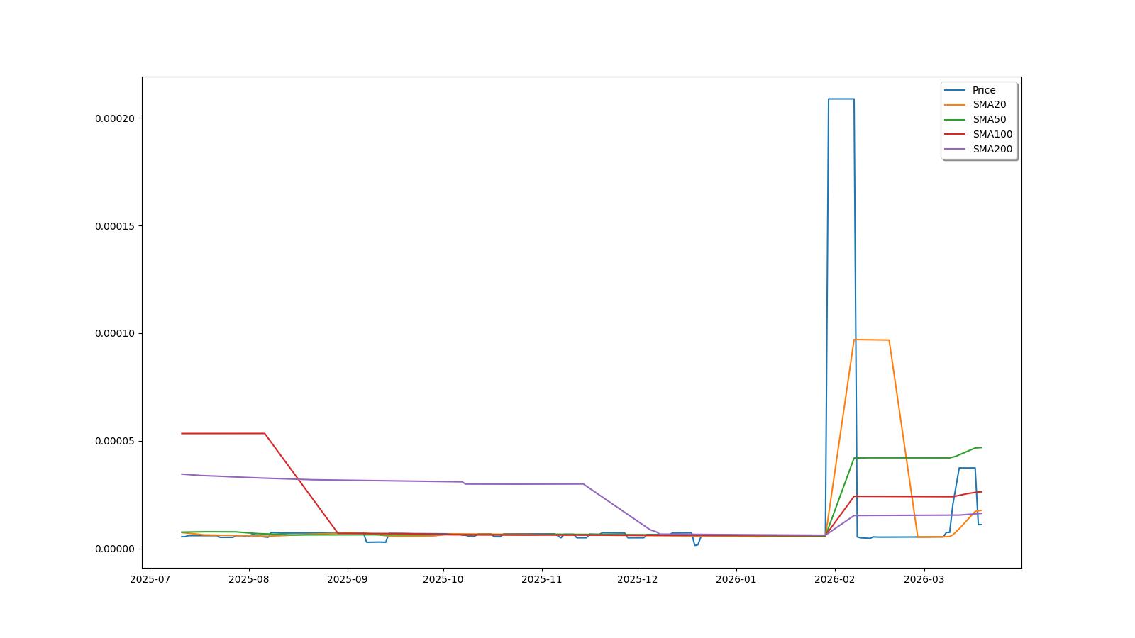 Seele Simple Moving Averages