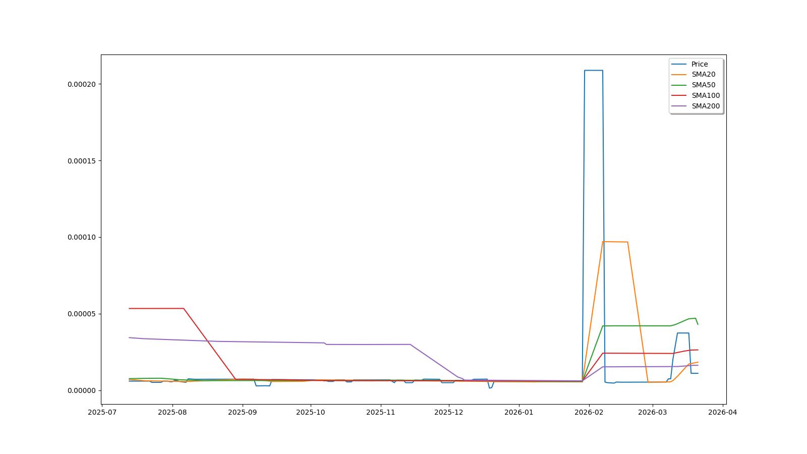 Seele Simple Moving Averages