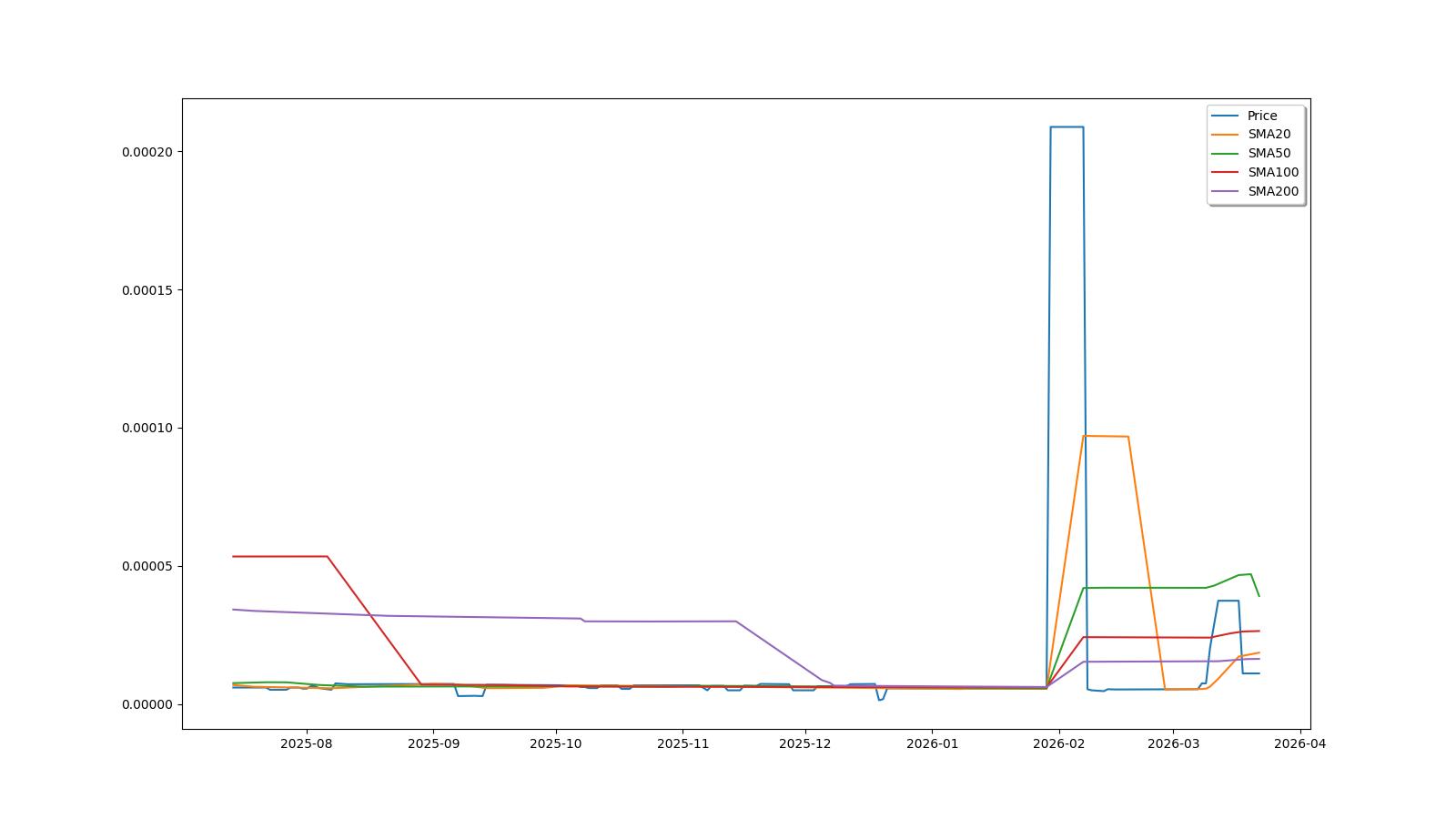 Seele Simple Moving Averages