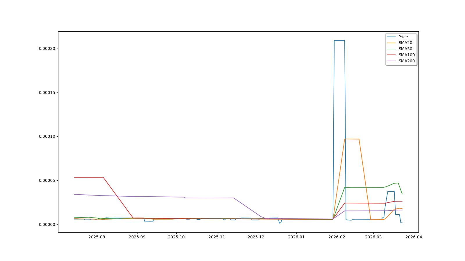 Seele Simple Moving Averages