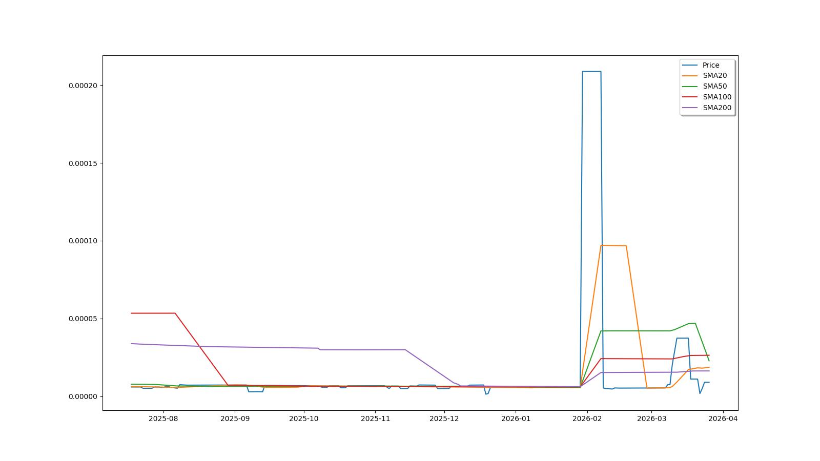 Seele Simple Moving Averages