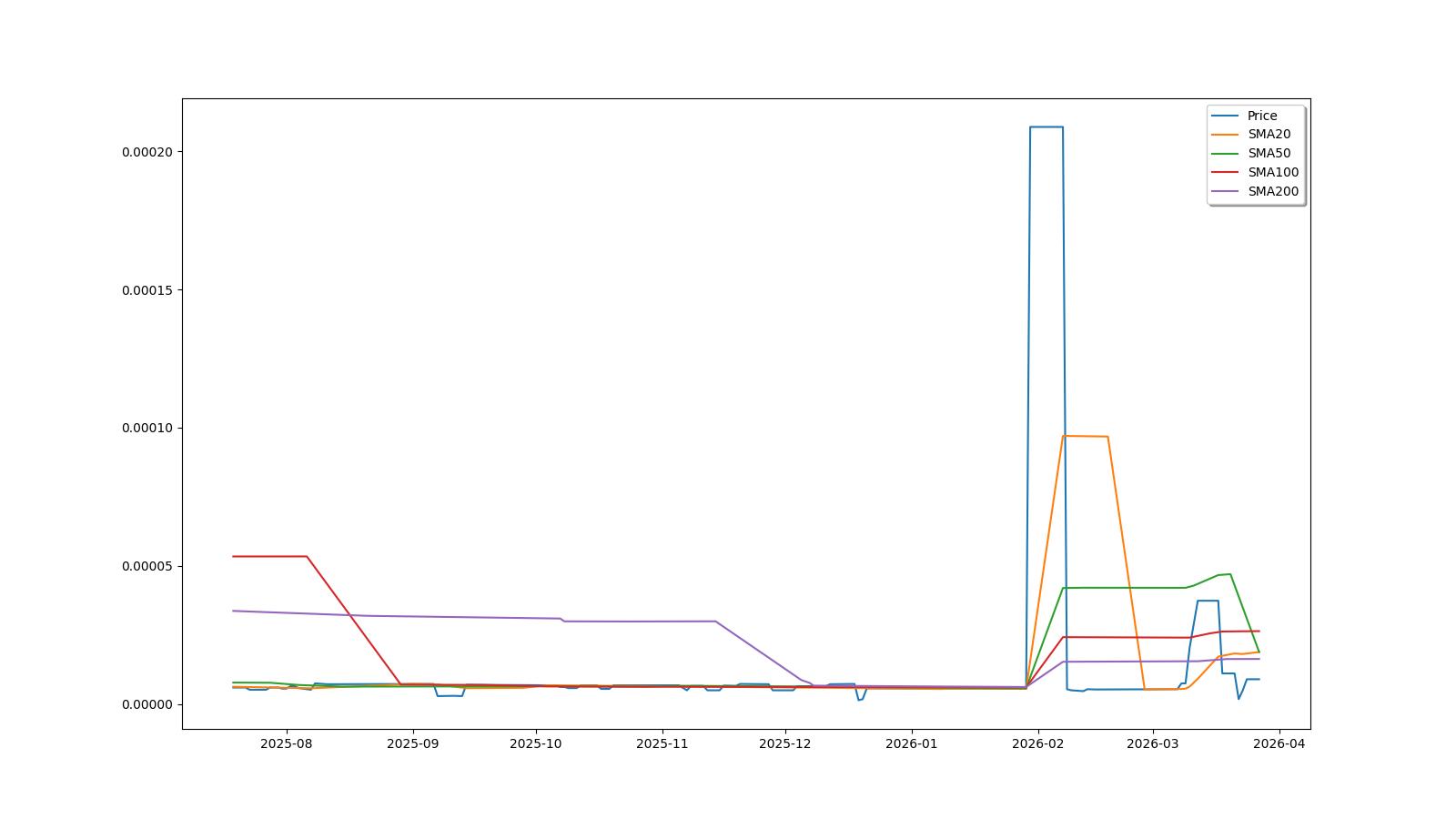 Seele Simple Moving Averages