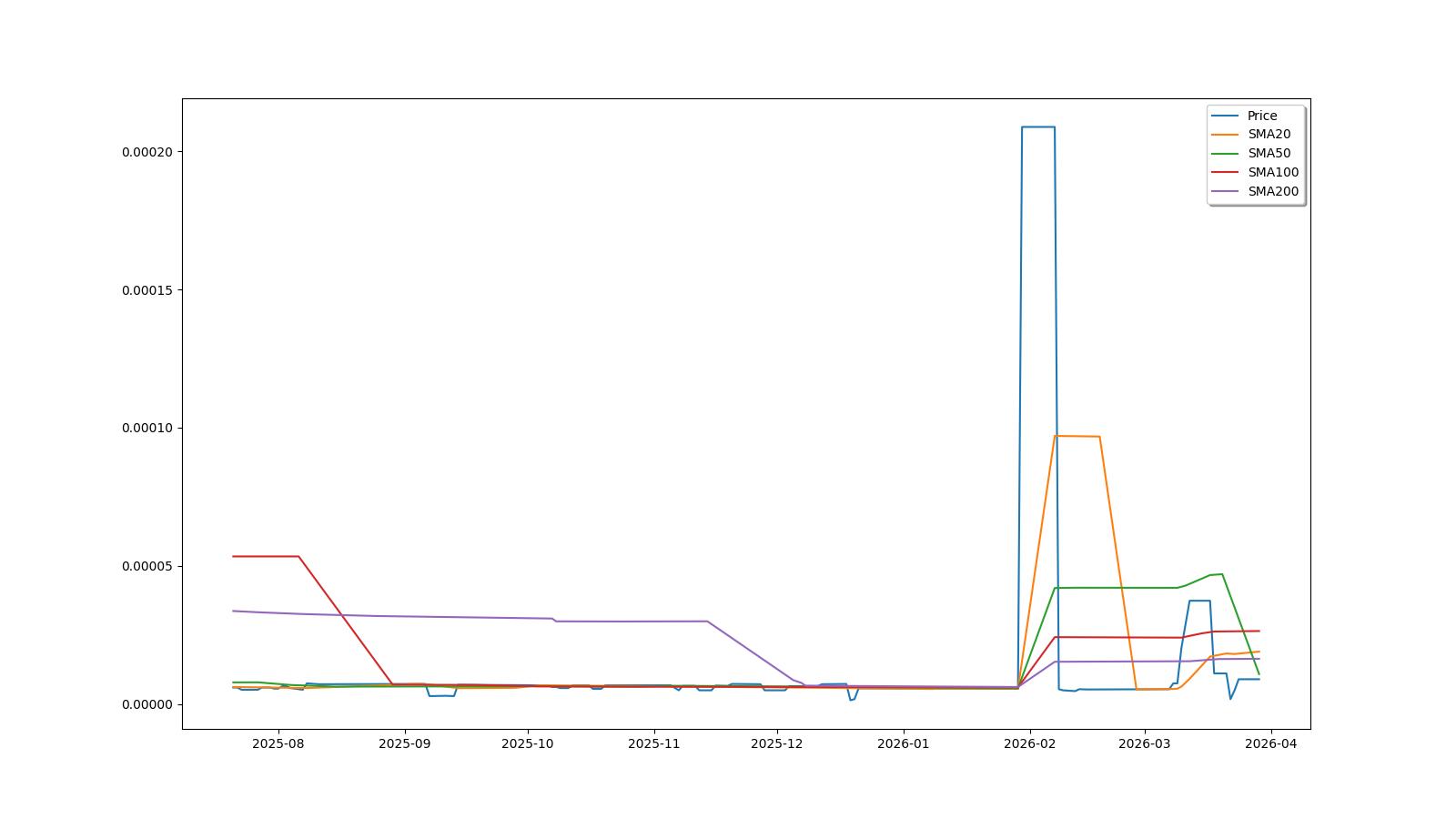 Seele Simple Moving Averages