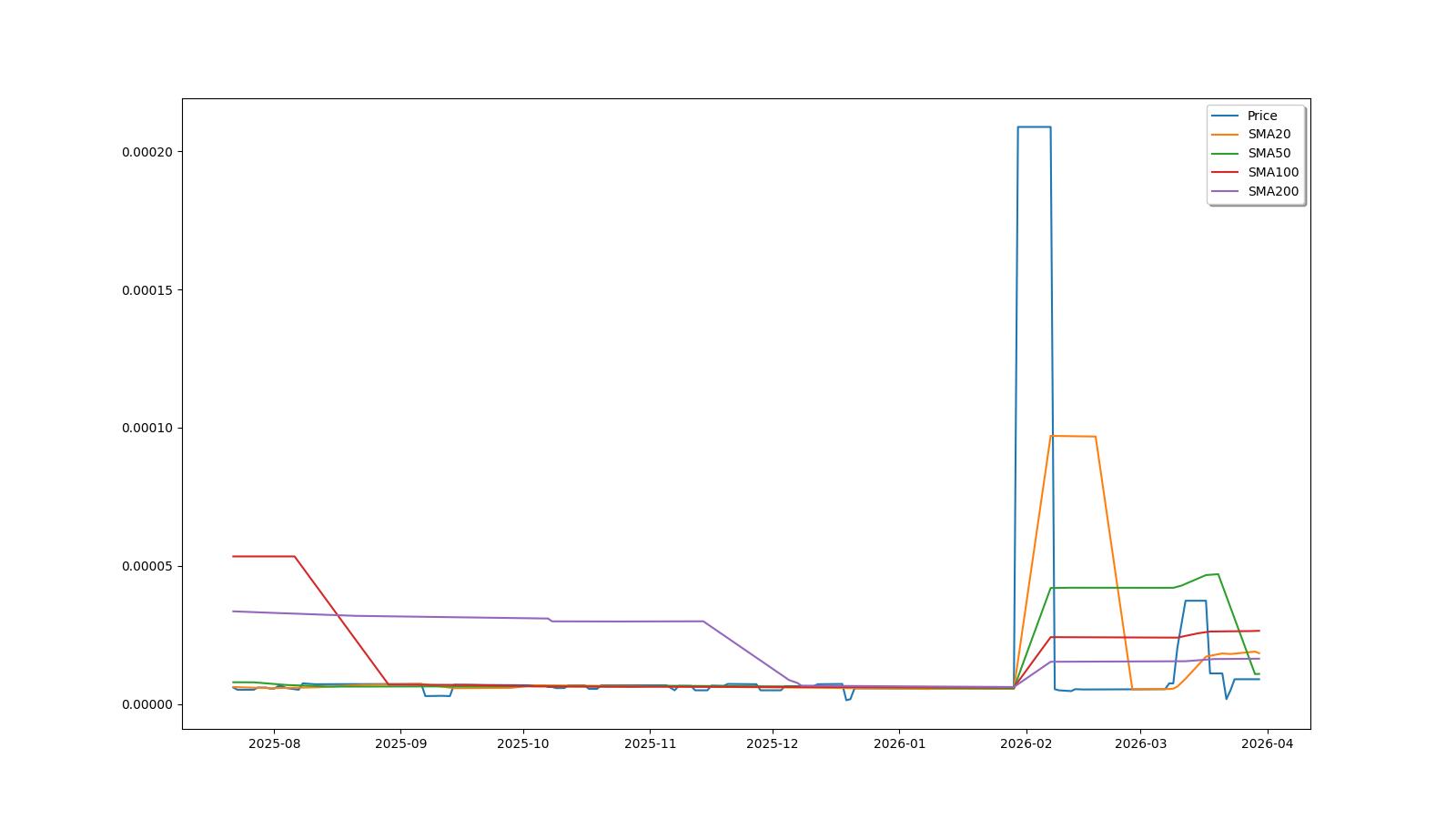 Seele Simple Moving Averages