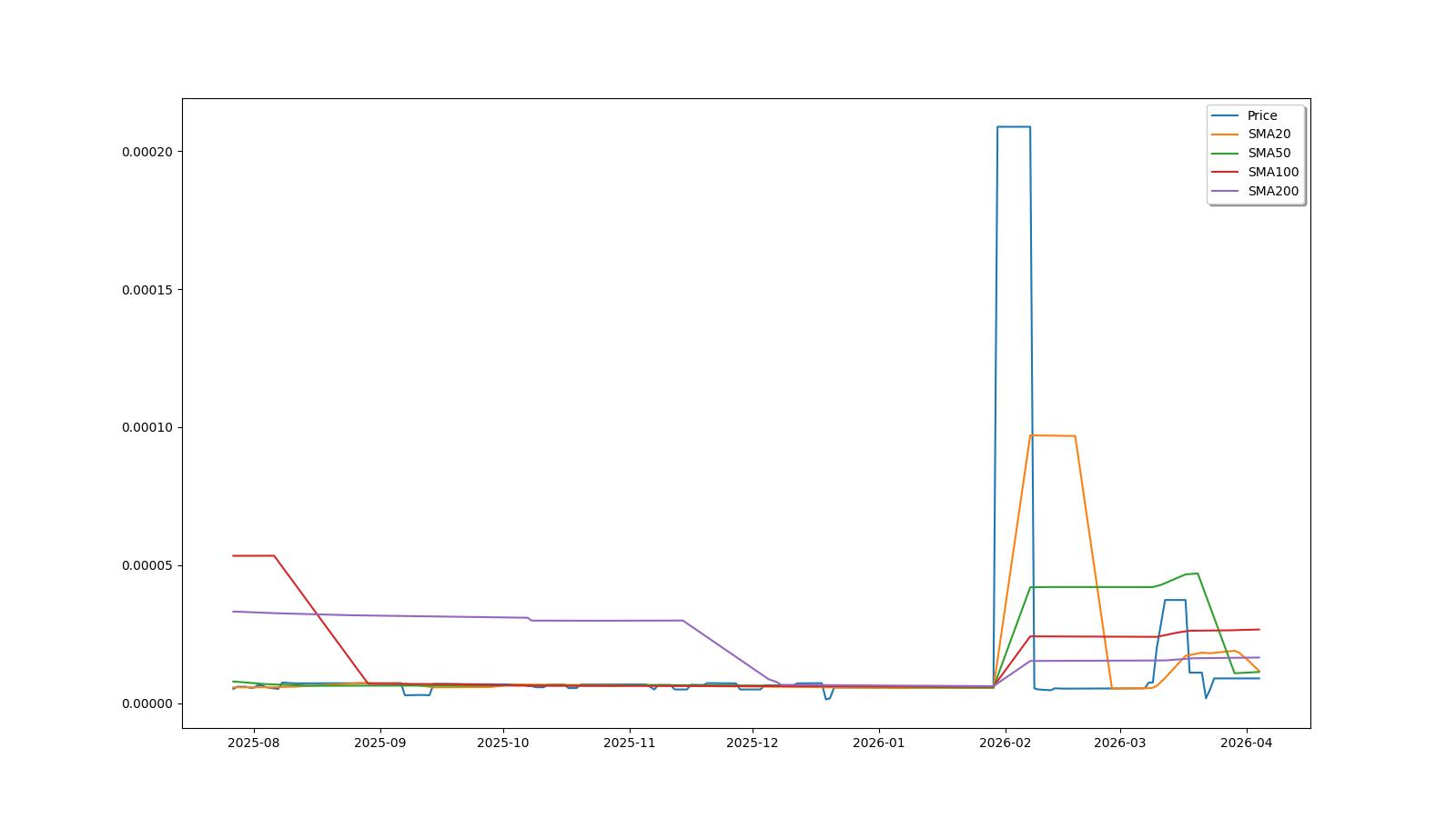 Seele Simple Moving Averages