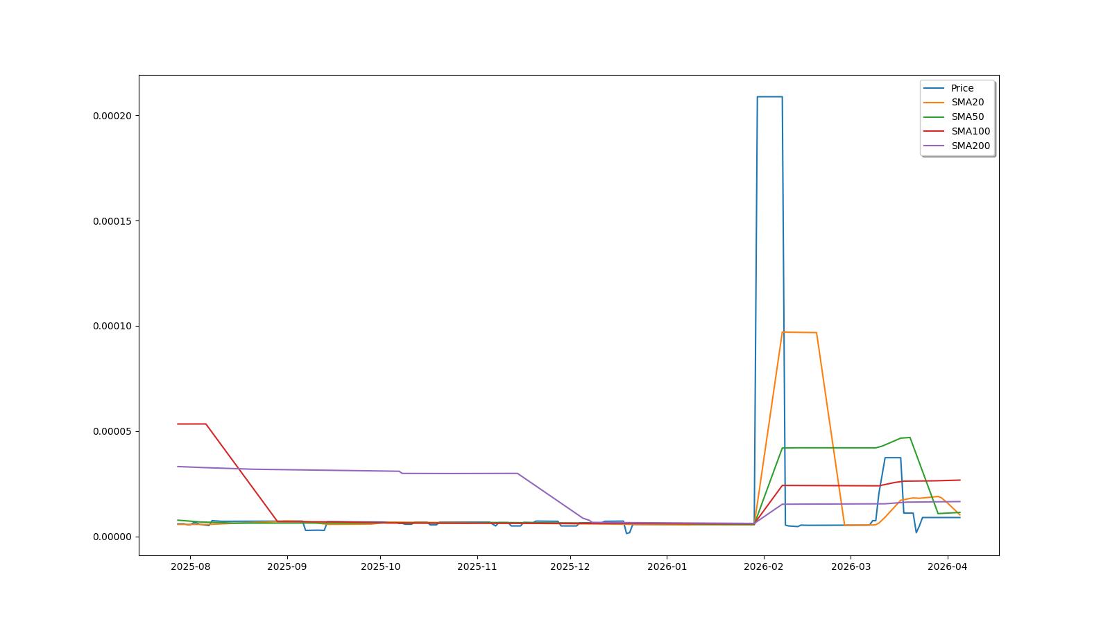 Seele Simple Moving Averages