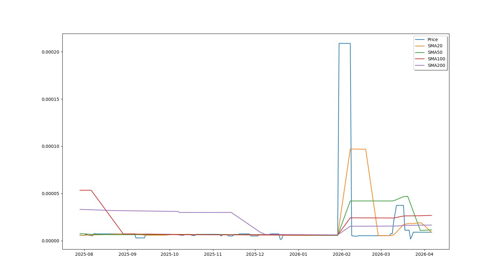 Seele Simple Moving Averages