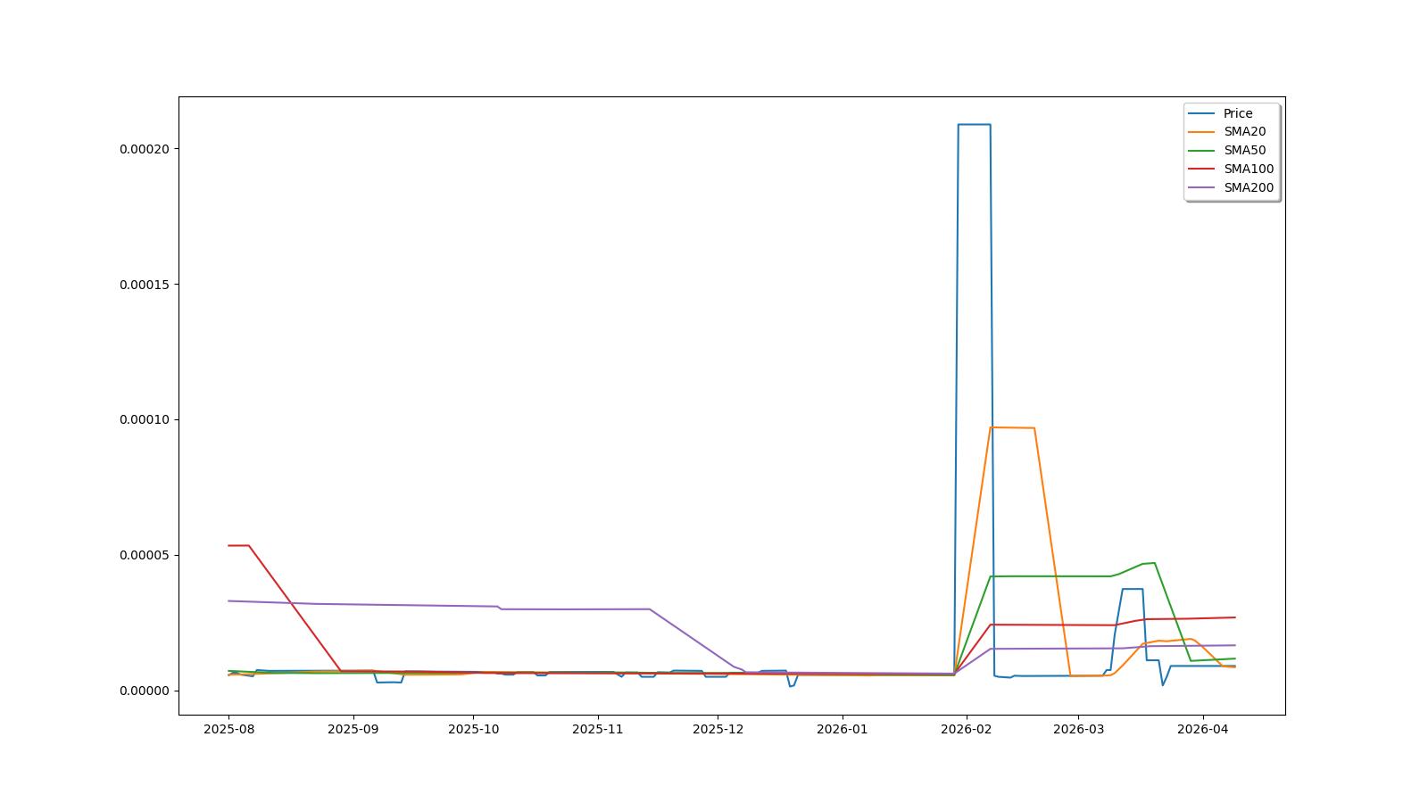 Seele Simple Moving Averages