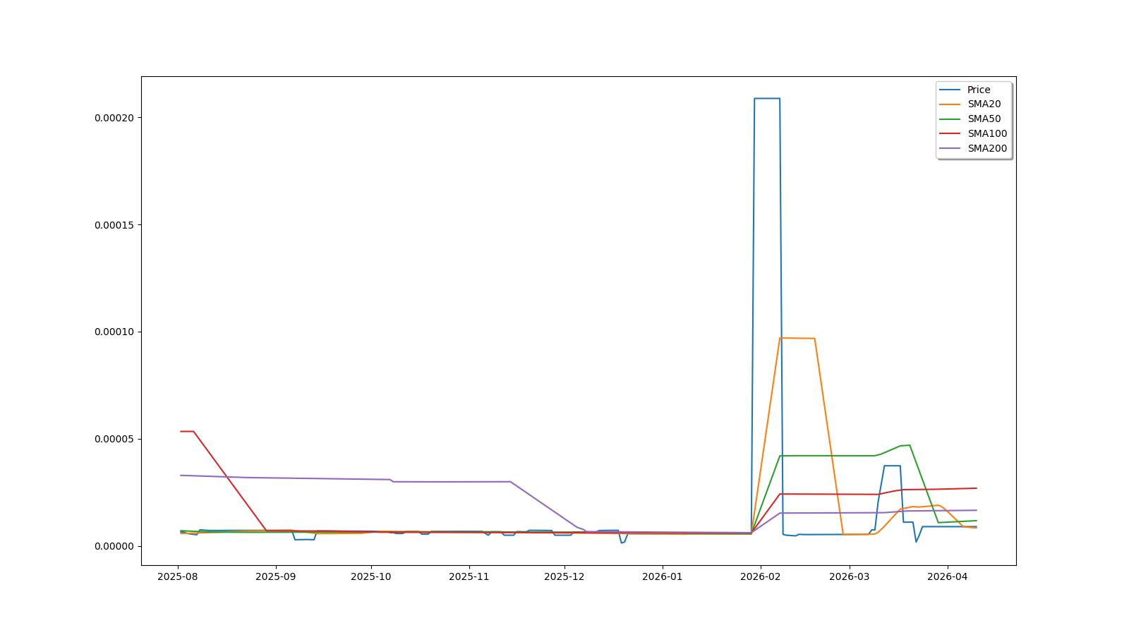 Seele Simple Moving Averages