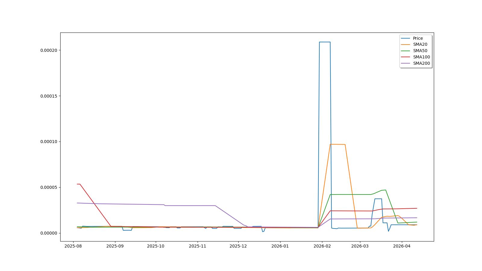 Seele Simple Moving Averages