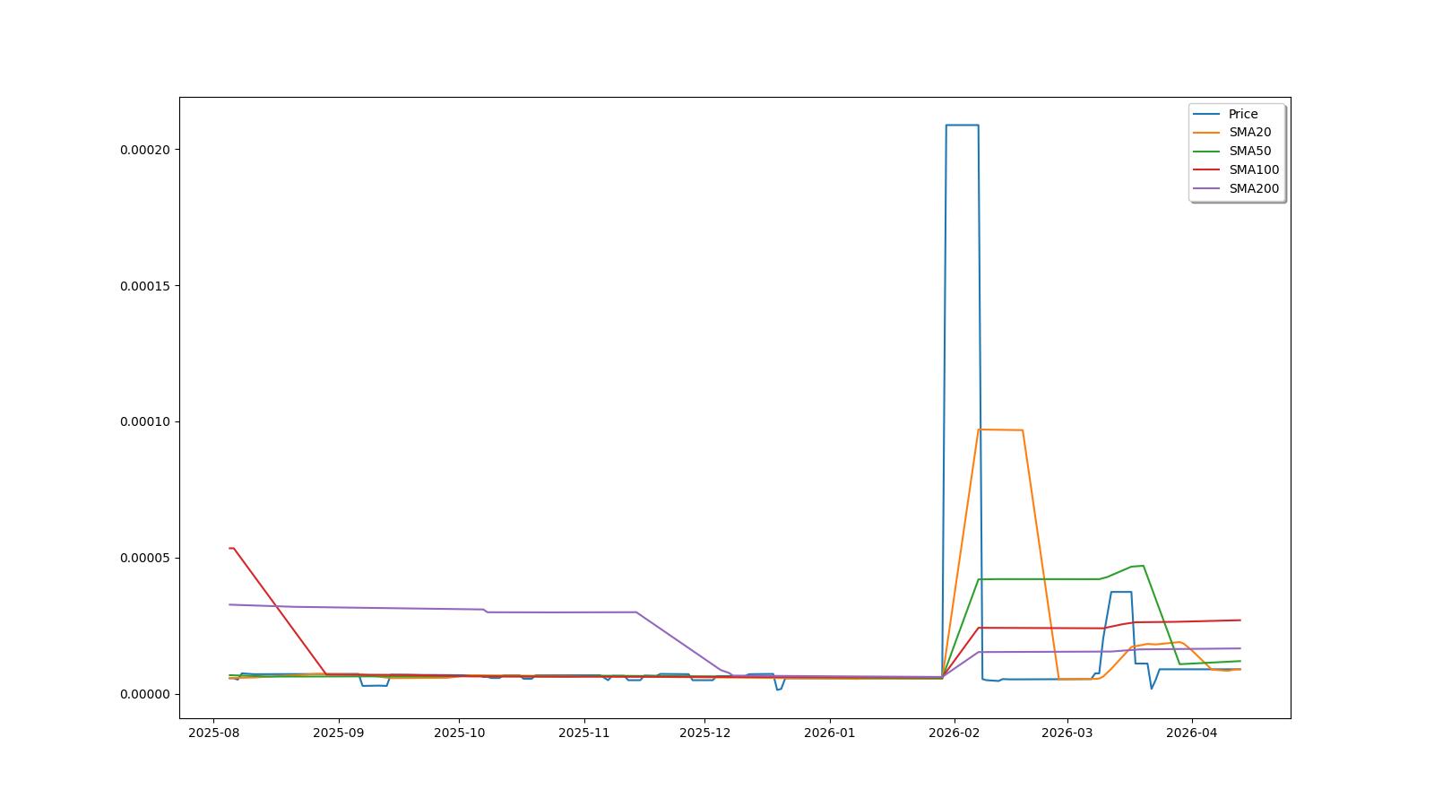 Seele Simple Moving Averages