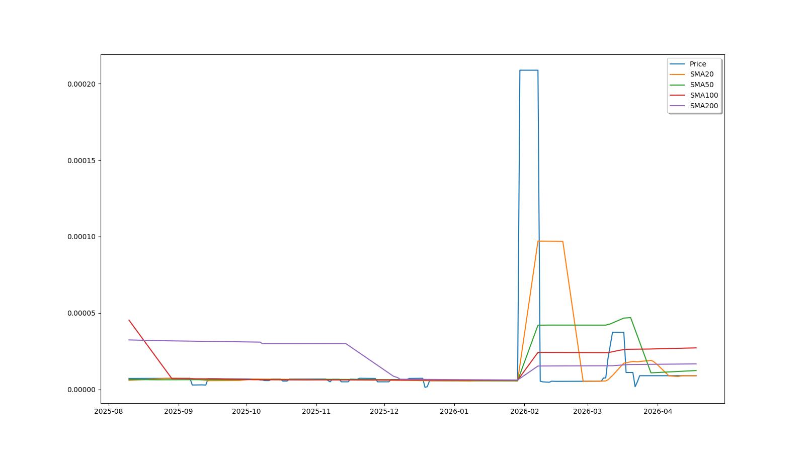 Seele Simple Moving Averages