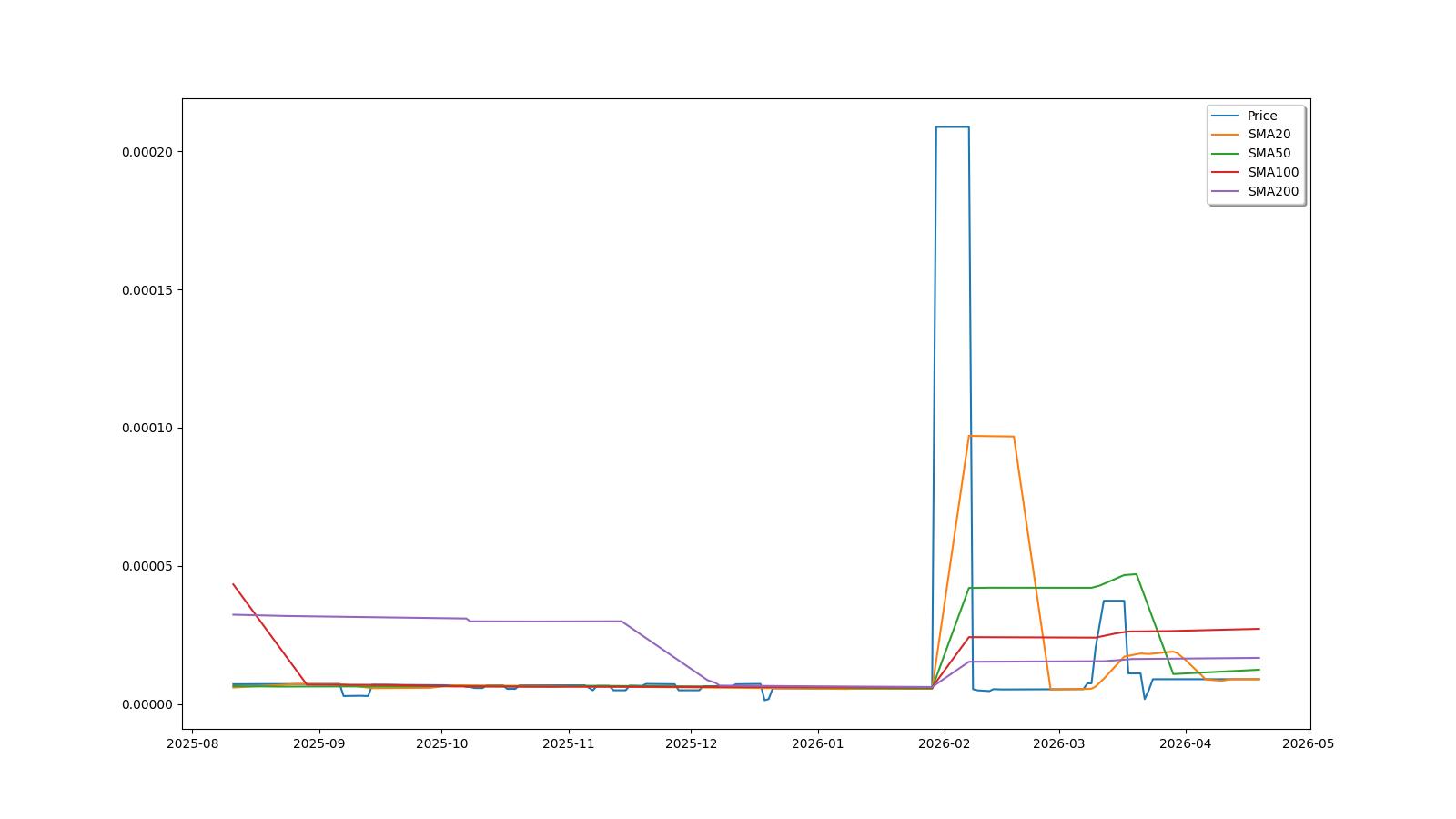Seele Simple Moving Averages