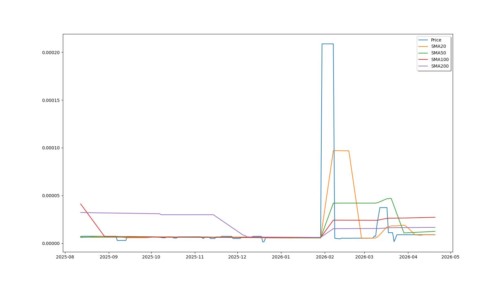 Seele Simple Moving Averages