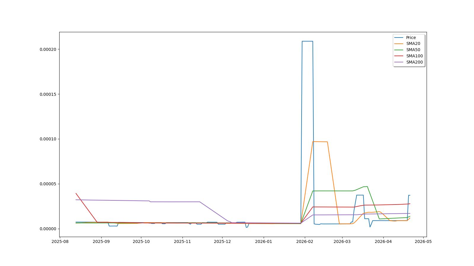 Seele Simple Moving Averages
