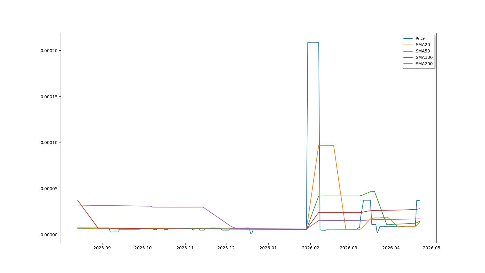 Seele Simple Moving Averages