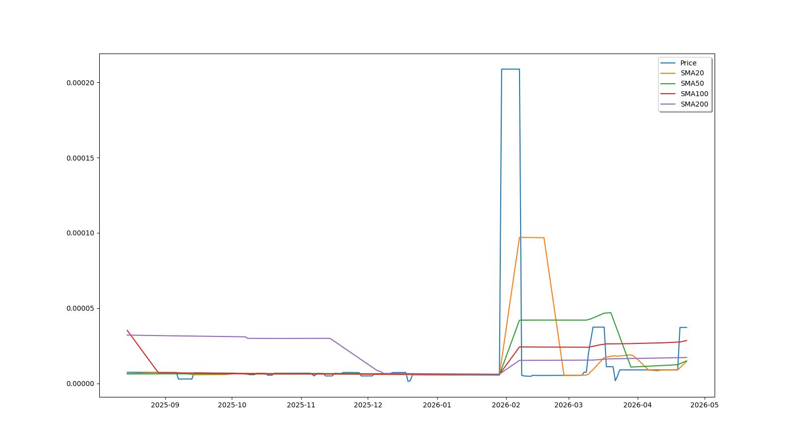 Seele Simple Moving Averages