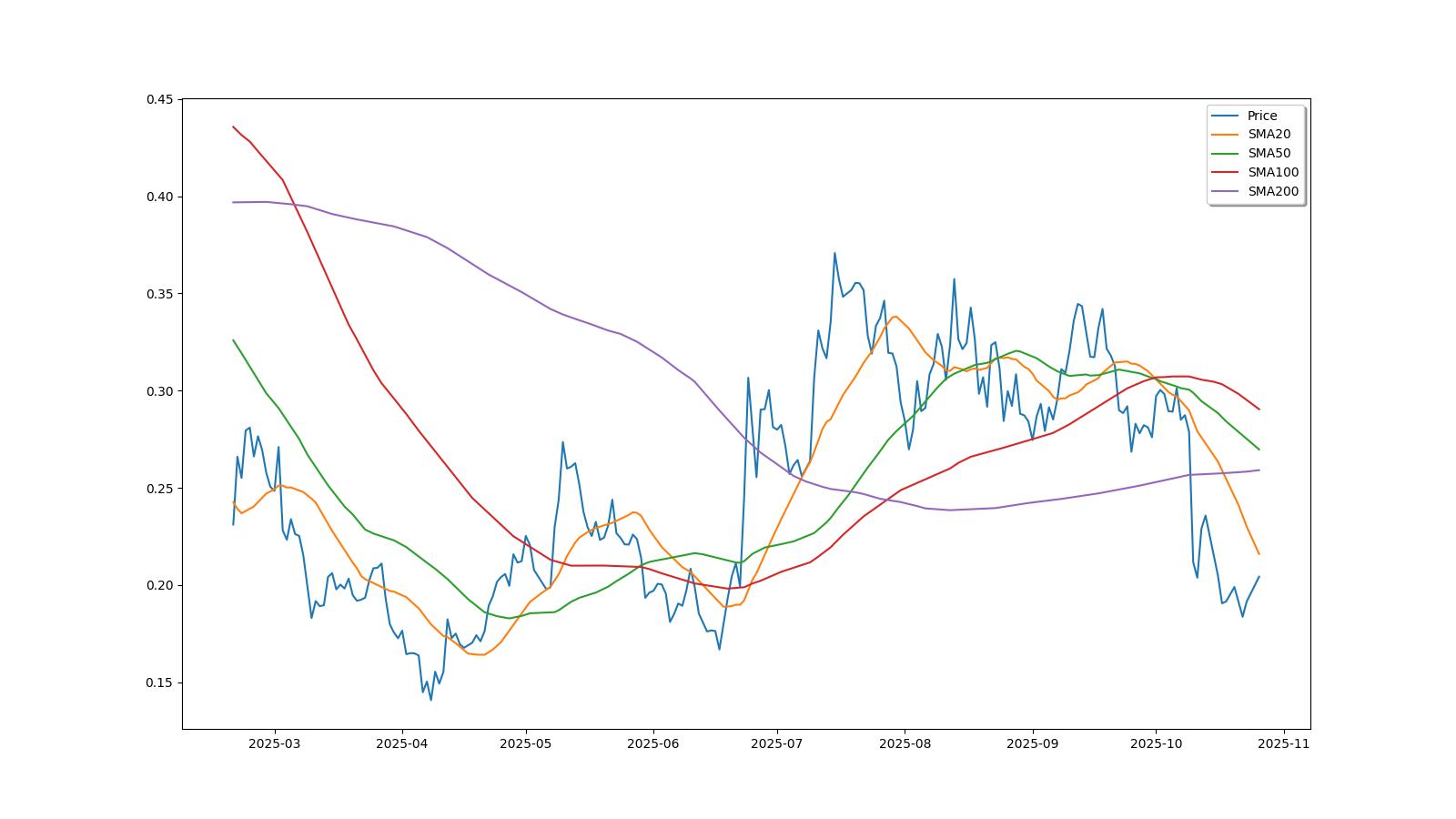 세이 Simple Moving Averages