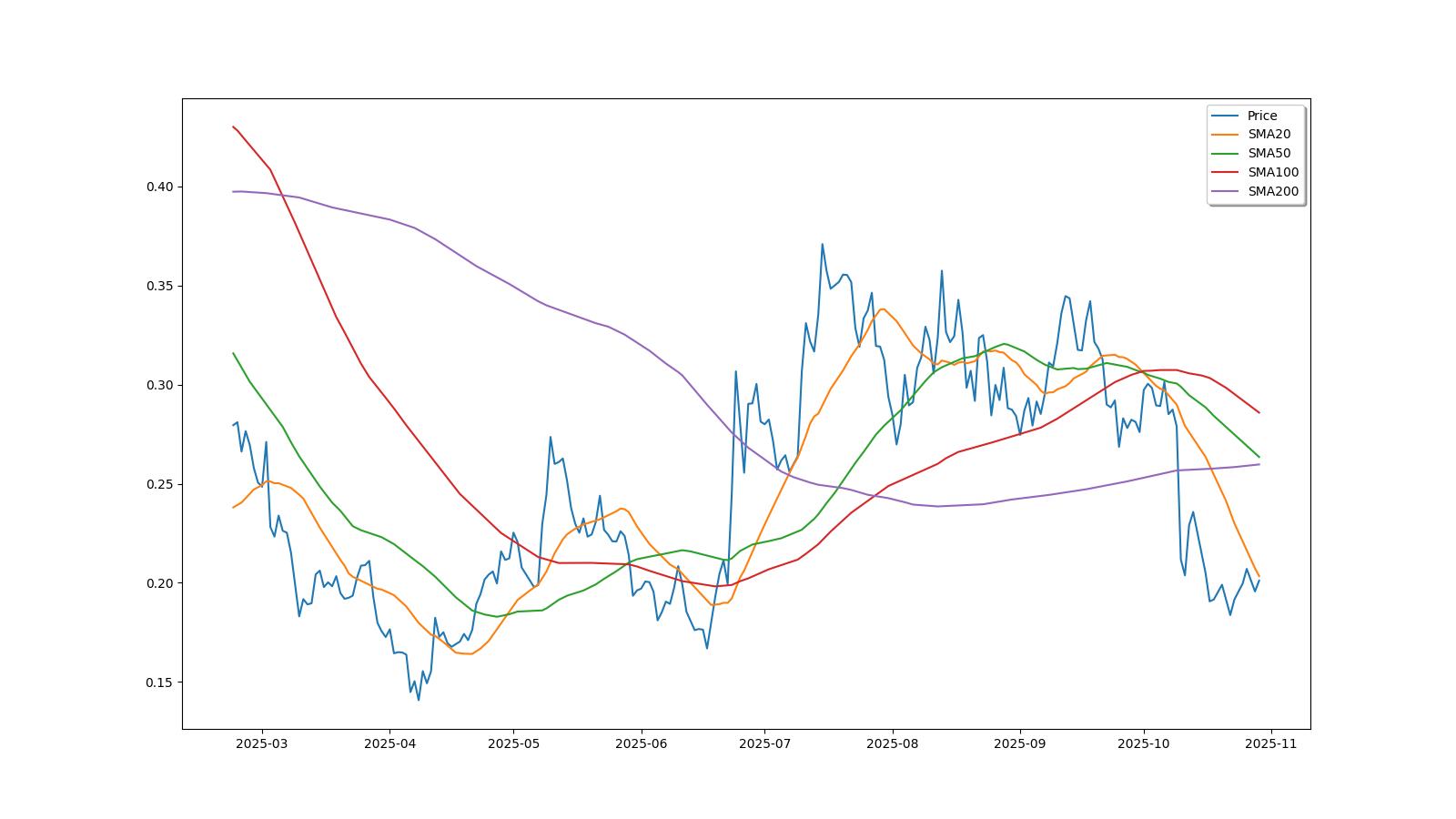 Sei Simple Moving Averages