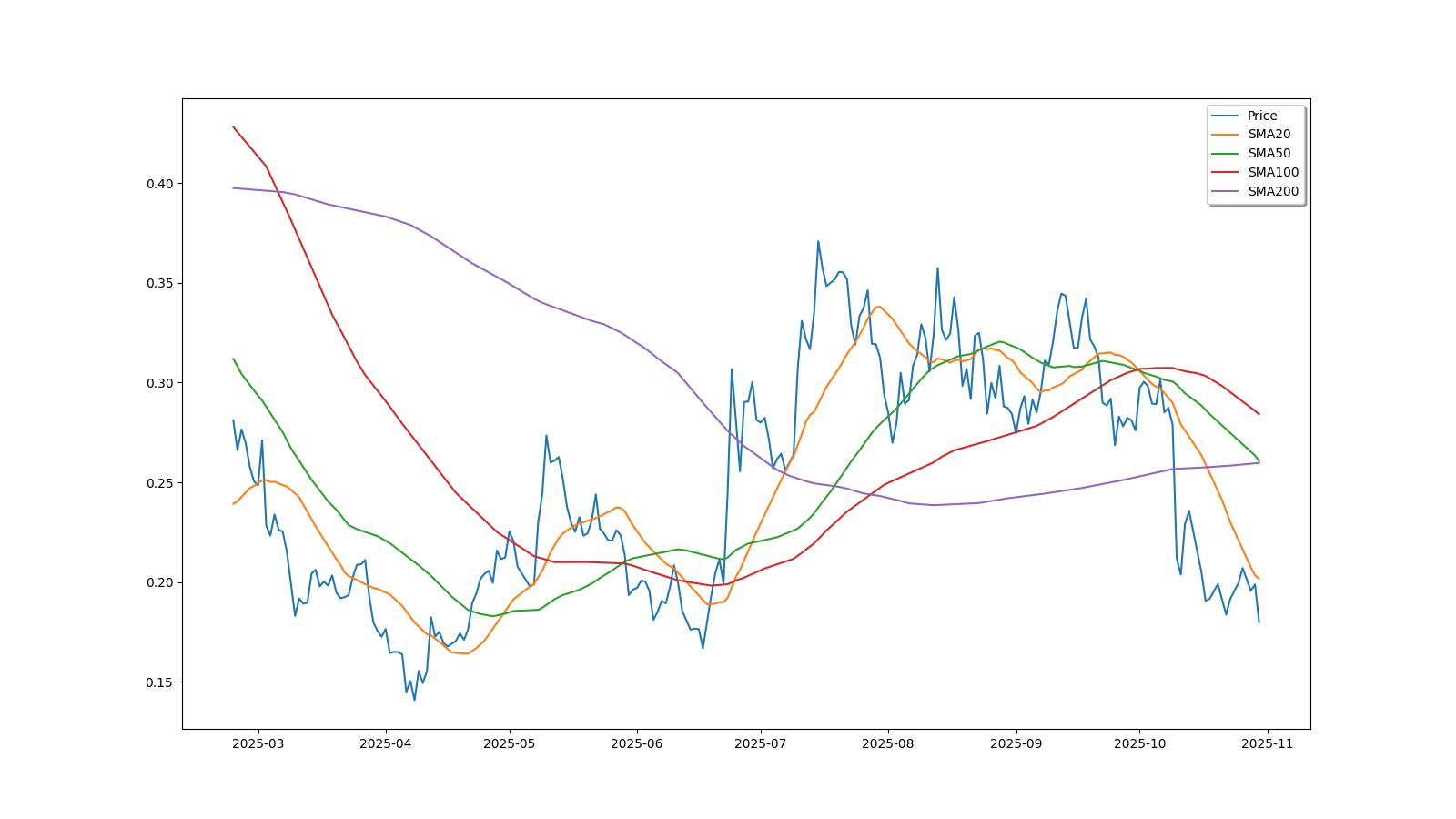 Sei Simple Moving Averages