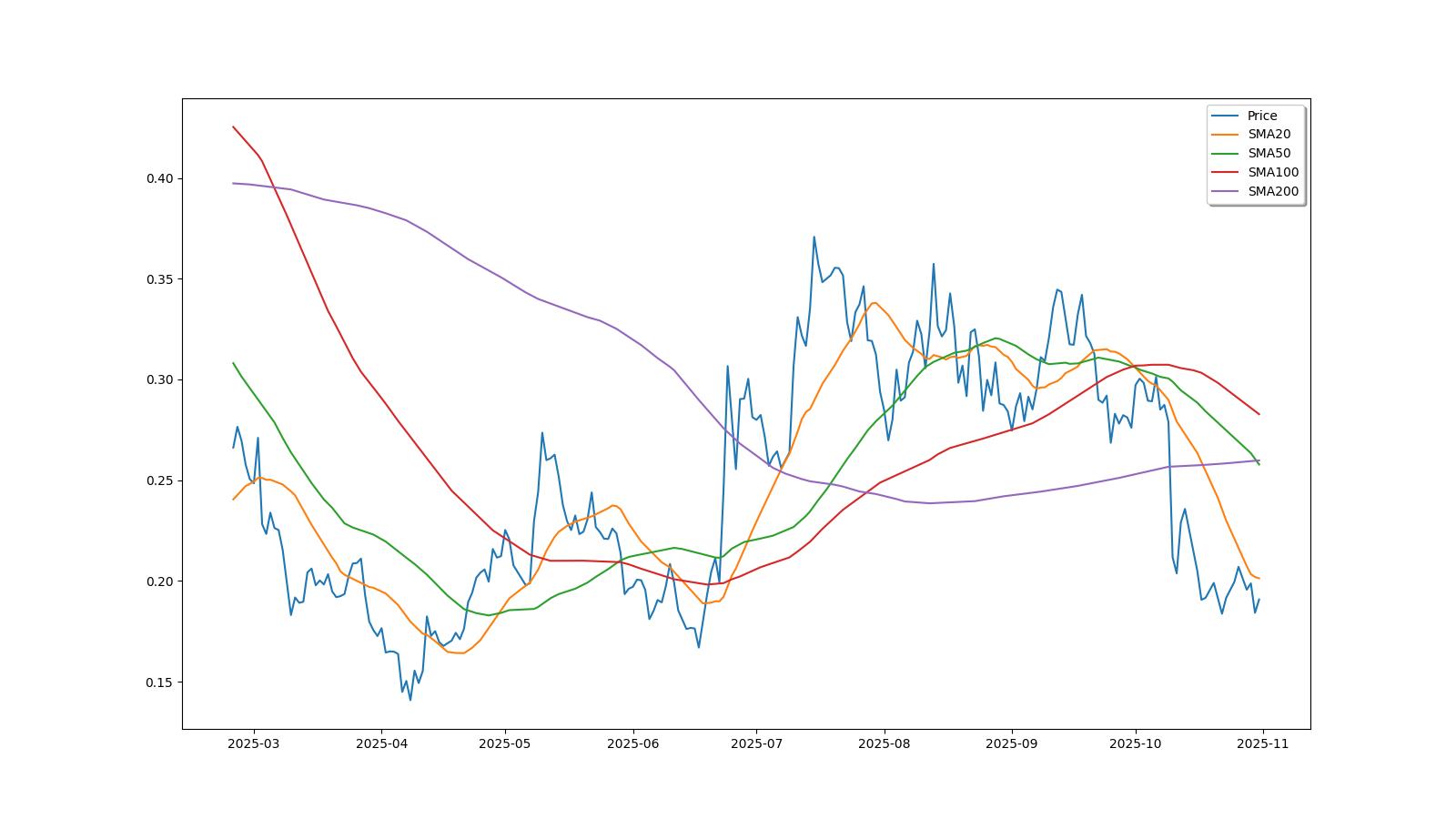 Sei Simple Moving Averages