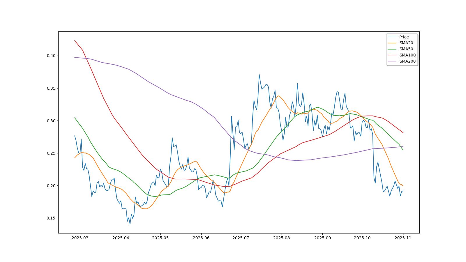 Sei Simple Moving Averages