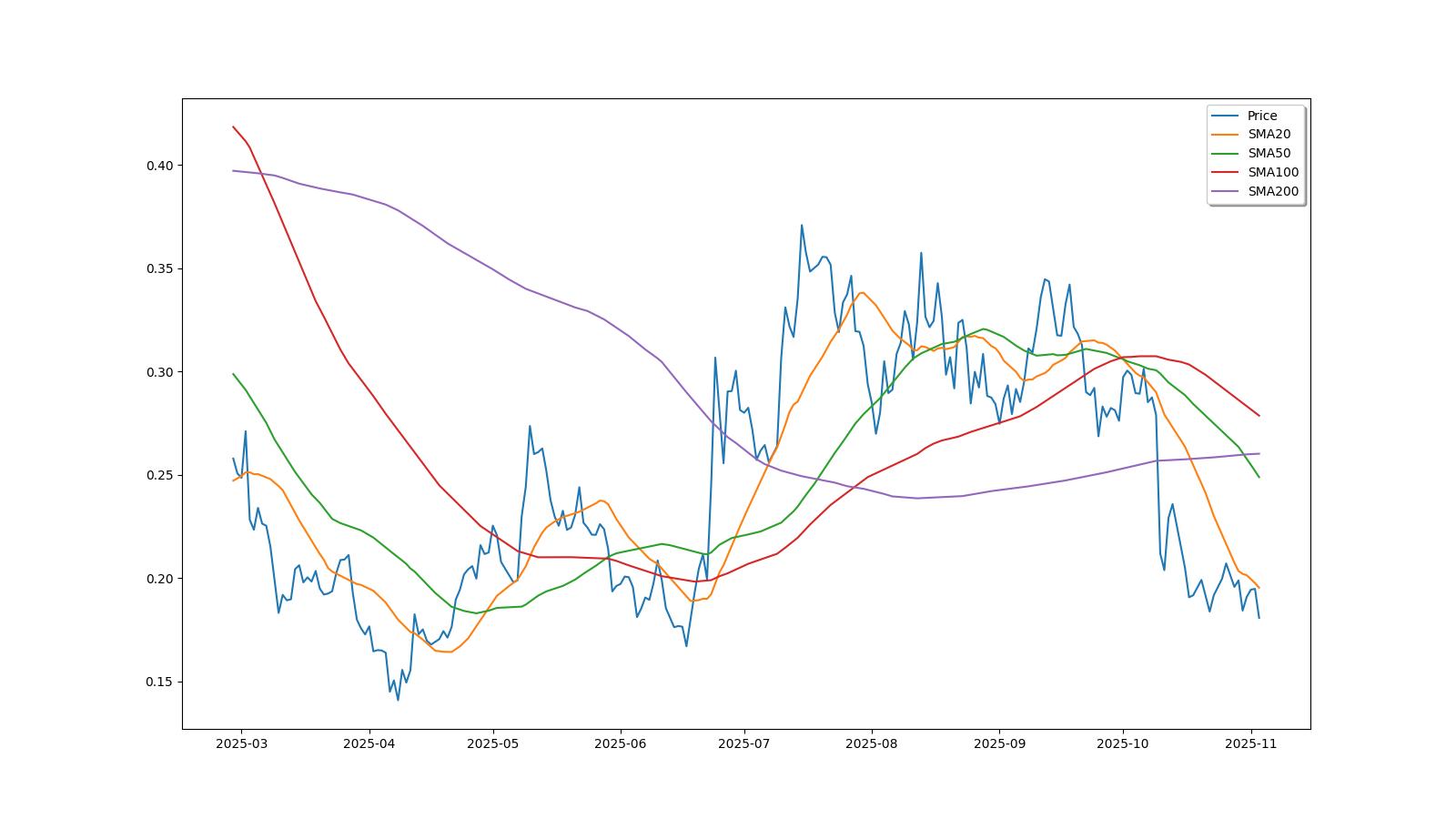 Sei Simple Moving Averages