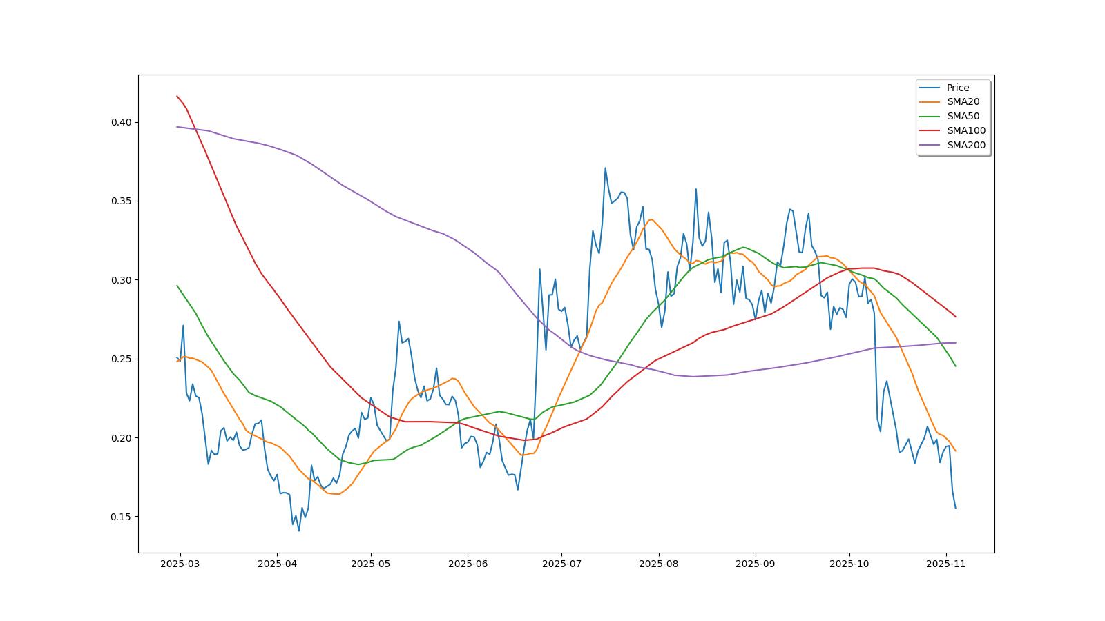 Sei Simple Moving Averages