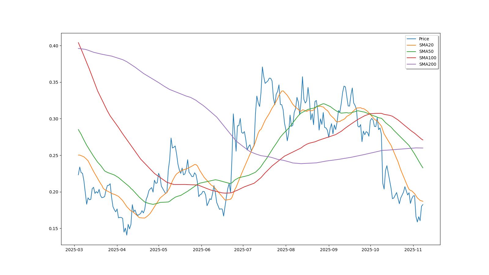 Sei Simple Moving Averages