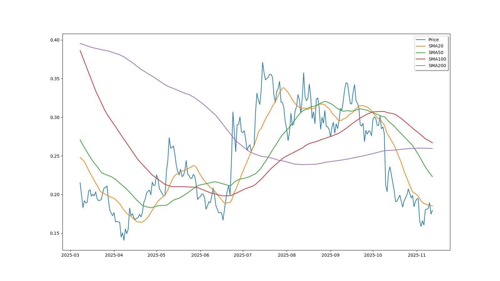 Sei Simple Moving Averages