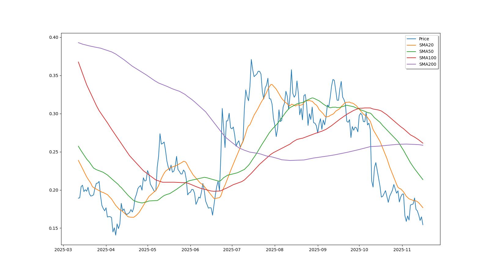 세이 Simple Moving Averages
