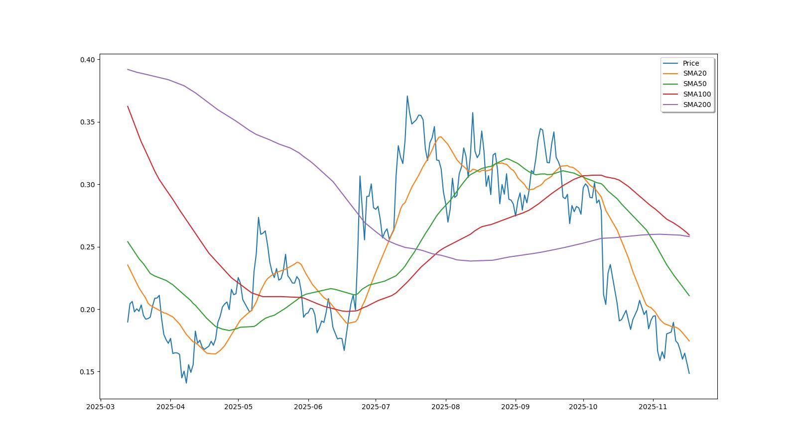 Sei Simple Moving Averages