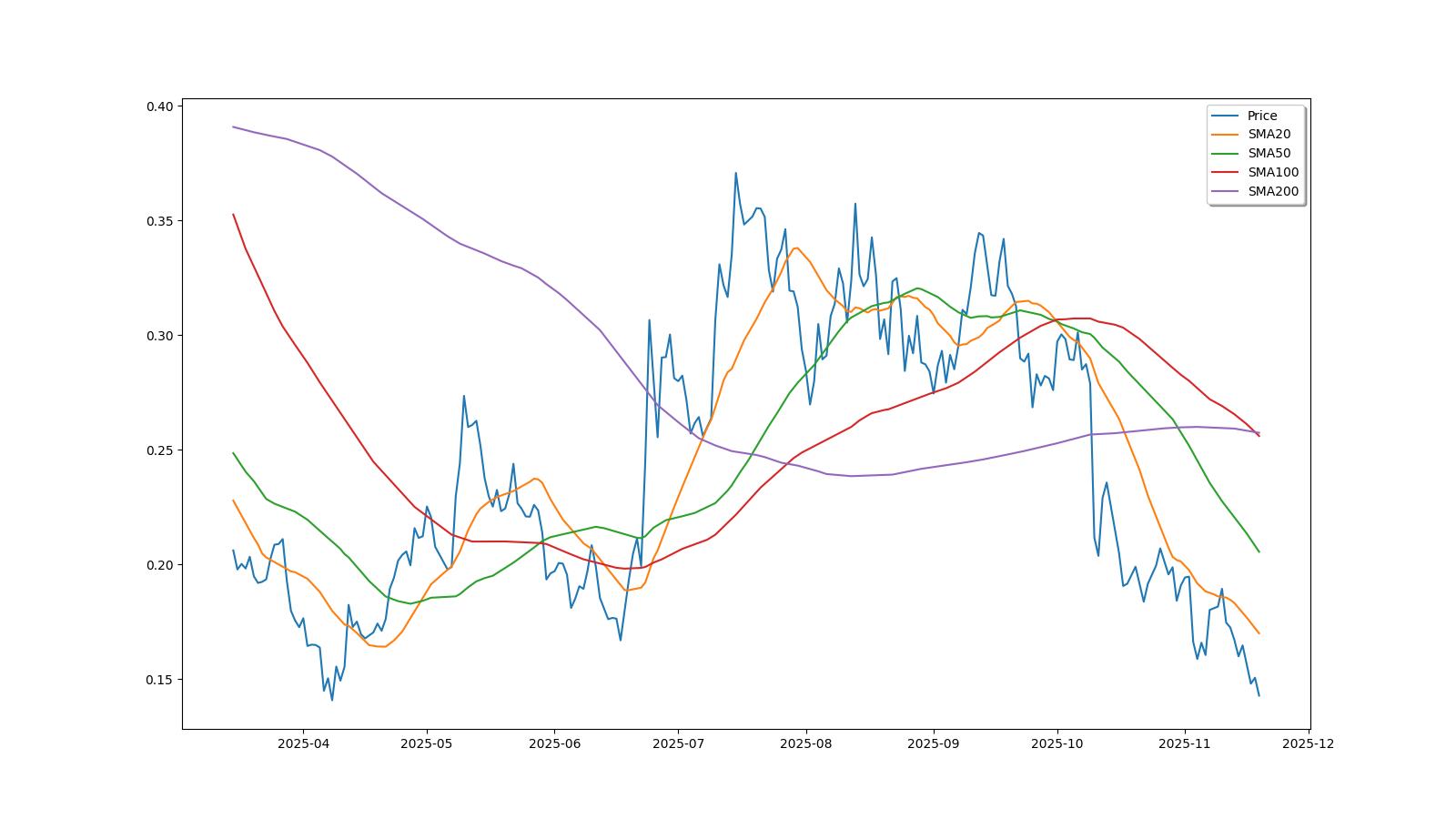 세이 Simple Moving Averages