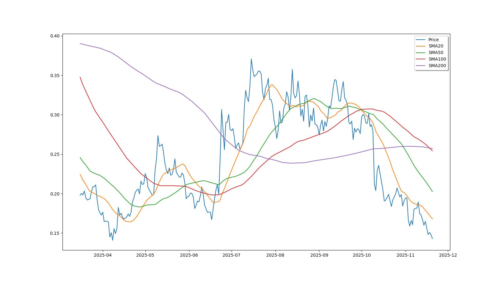Sei Simple Moving Averages